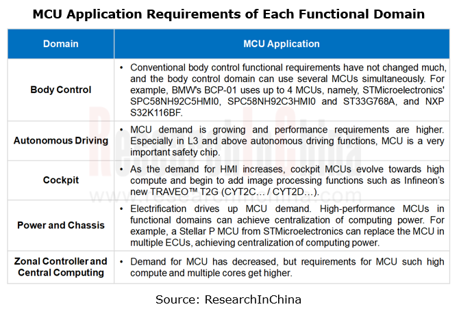 Automotive Microcontroller Unit (MCU) Industry Report, 2024 - ResearchInChina